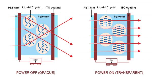 Self Adhesive PDLC Film – Switchable PDLC glass | Smart film manufacturer