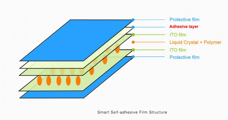 Self Adhesive PDLC Film – Switchable PDLC glass | Smart film manufacturer