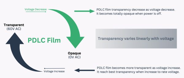 Dimmer Control Power Adapter – Switchable PDLC glass | Smart film ...