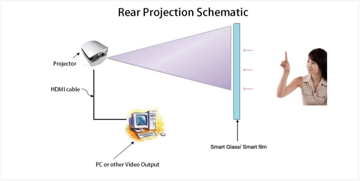 How Switchable PDLC Glass Working as Projection Screen? - Switchable ...